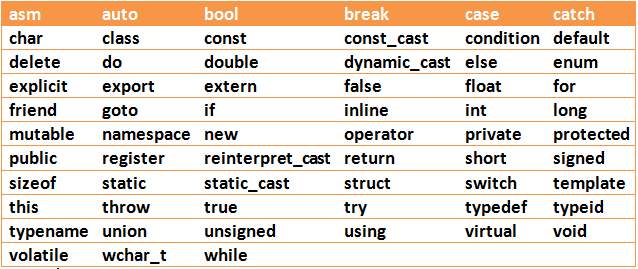 C Language Keywords List What Are Identifiers In C Quora A List C Language Keywords List What Are Identifiers In C Quora A List