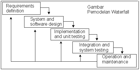 Waterfall Model dalam SDLC ~ ILMU KOMPUTER - sancoding | Pusat ...