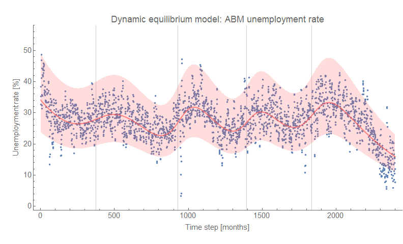 Information Transfer Economics: Dynamic equilibrium in an agent based ...