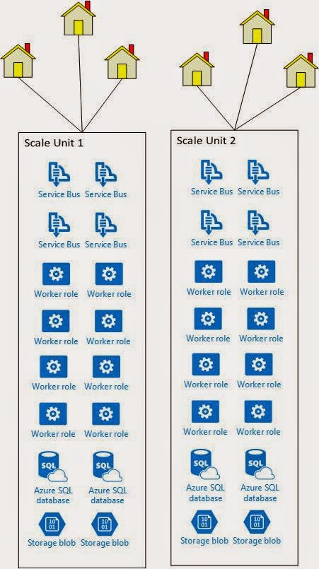 Scale Units and Cloud