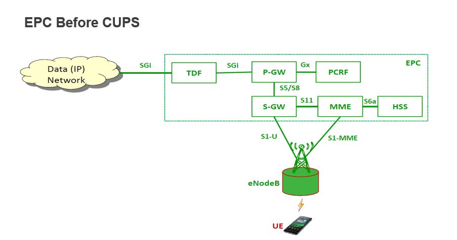 CUPS: Control User Plane Separation |MPLSVPN - Moving Towards SDN and ...
