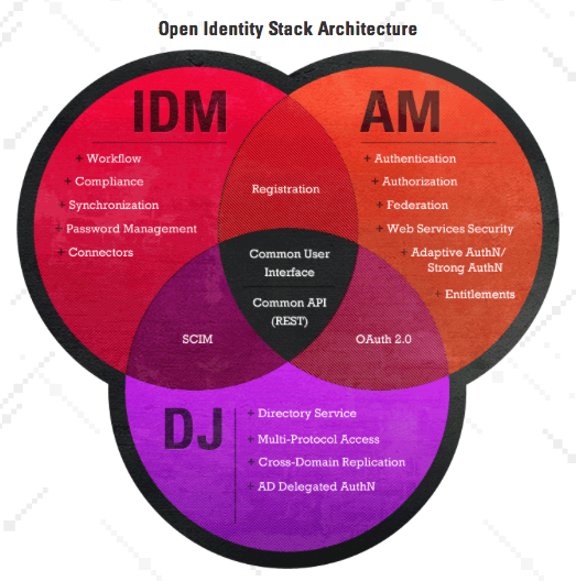 azlabs: Common UI for Open Identity Stack