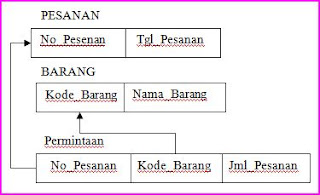 Transformasi Model ER ke Model Relasi