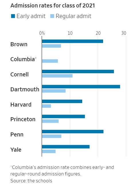 Market Design: Early admissions to competitive colleges