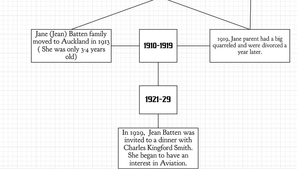 Leo: Jean Batten Timeline: