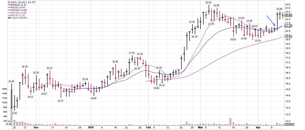 在市場提款: Minervini 3C Pattern