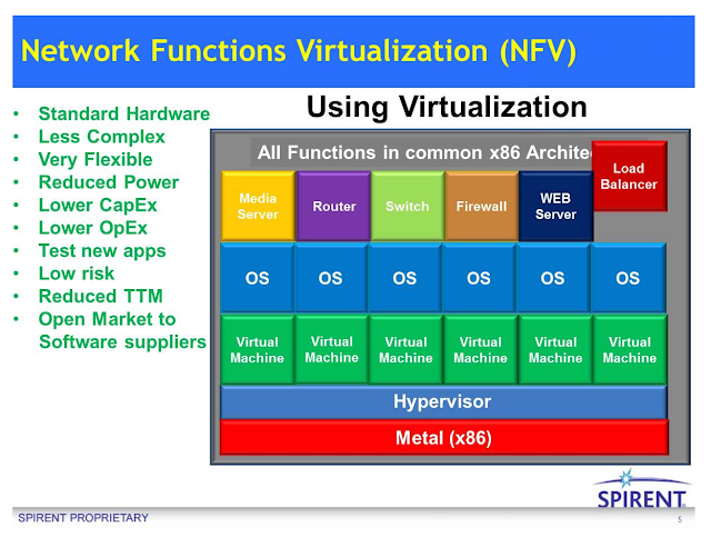 The 3G4G Blog: What is Network Function Virtualisation (NFV)?