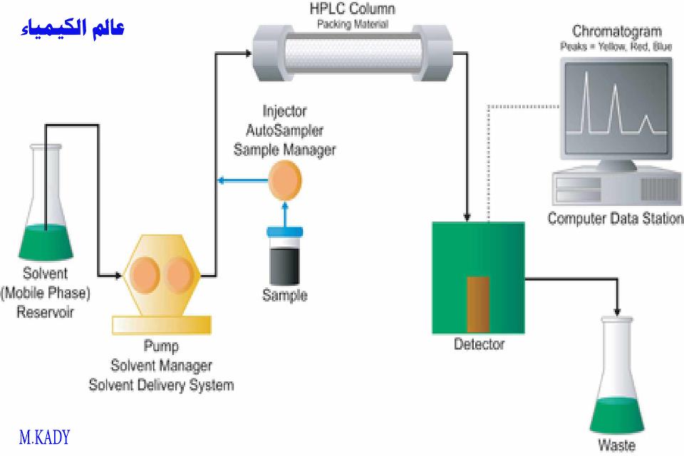 How does a High-Performance Liquid Chromatograph - HPLC - Work - مدينة ...