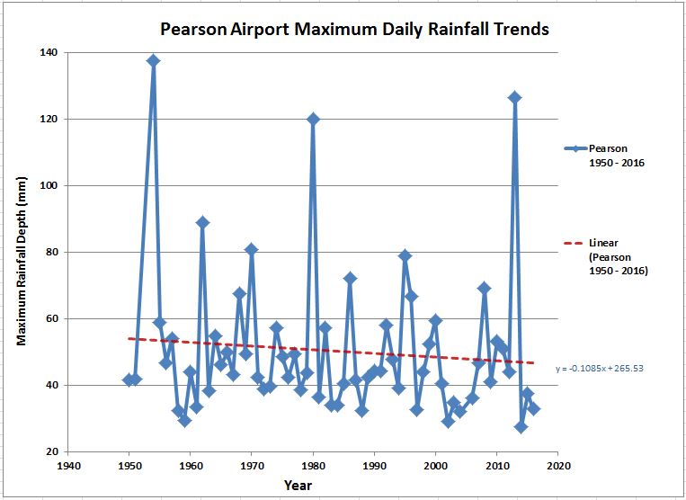 CityFloodMap.Com: Toronto Climate Change Extreme Rainfall Trends - IDF ...