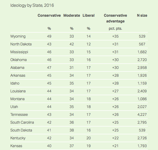 jobsanger: Political Ideology In The 50 States