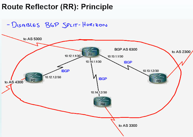 Networking And Scripting : BGP In Nutshell "With"Interview Question on BGP