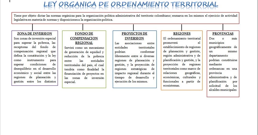 Alison Valencia 2: PUNTO #5: Ley orgánica de ordenamiento territorial