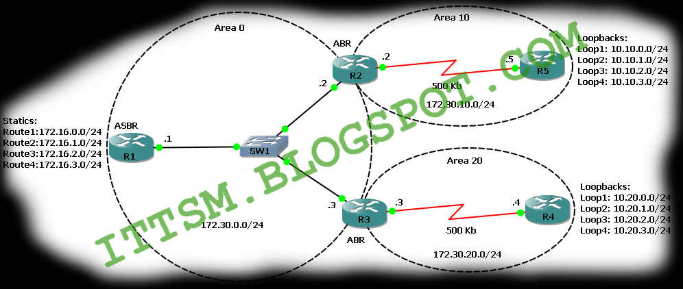 HNT: OSPF Routing - Implementing Basic OSPF