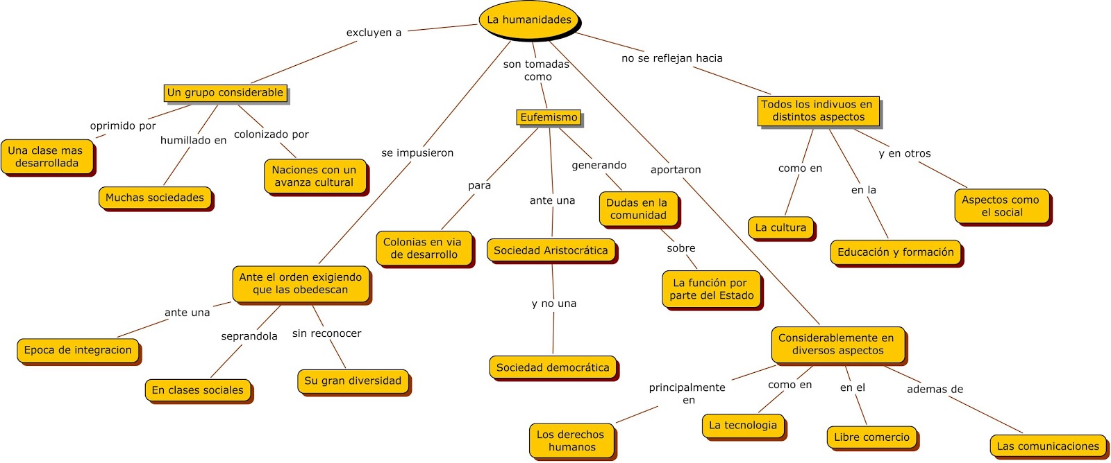 SanToPa: Las humanidades - Mapa conceptual