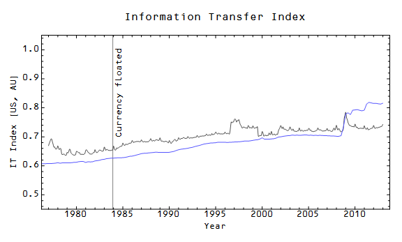 Information Transfer Economics: October 2013