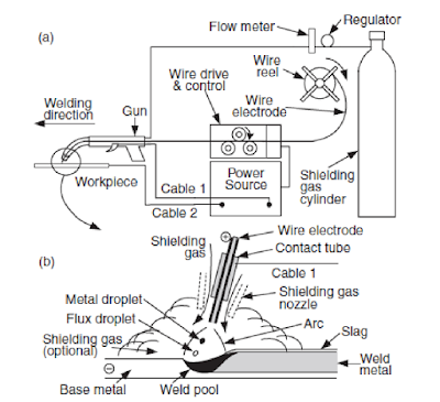 Teknologi Manufaktur: Flux-cored Arc Welding (FCAW)