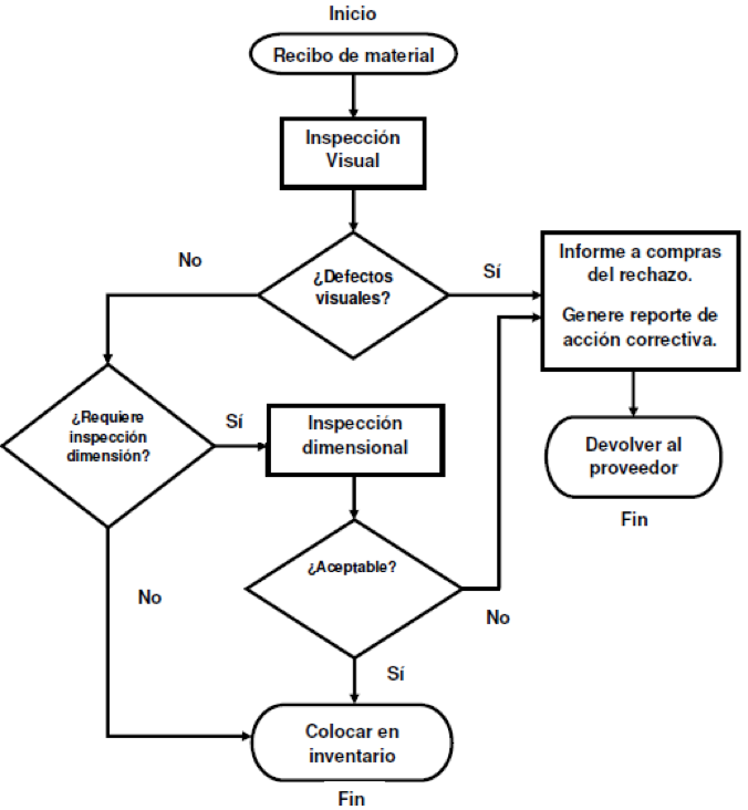 Diagramas de Programacion