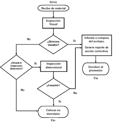 Diagramas de Programacion