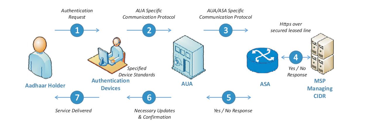 Government of Andhra Pradesh : How does Aadhaar Work in Real time?