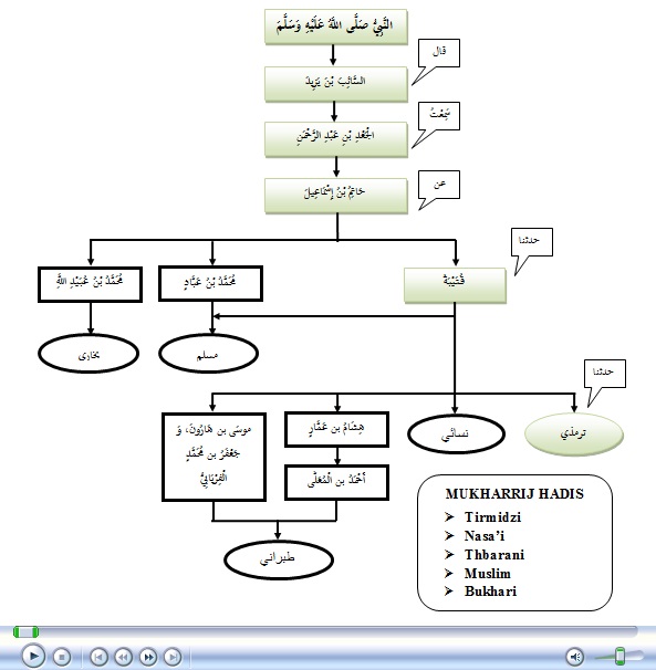 Takhrij Hadis Tanda-tanda Kenabian - SQ Blog
