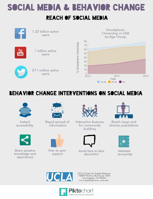 Jerry O.: The Influence of Social Media on Behaviour