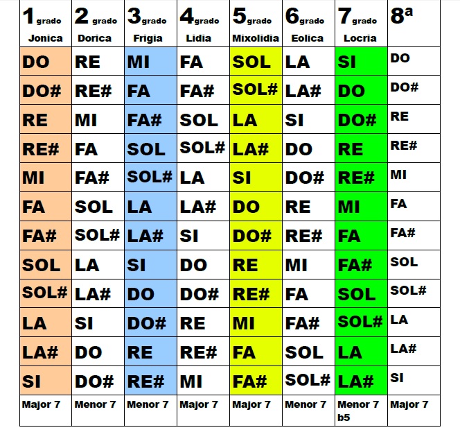 tornadojack: TODAS LAS NOTAS EN TODAS LAS TONALIDADES EN MODO JONICO