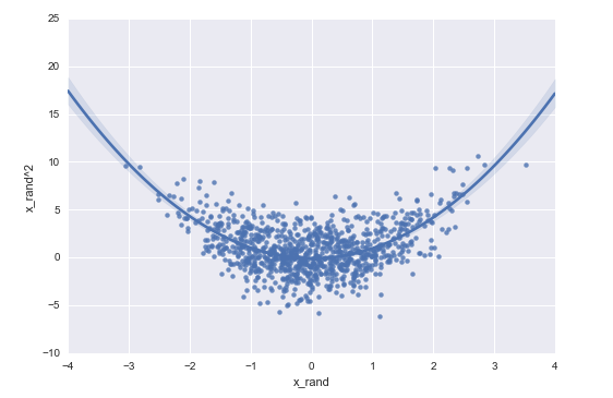 Welcome to Plain Data: POLYNOMIAL REGRESSION
