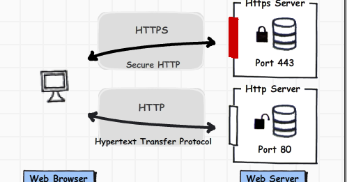 [HTTP] HTTP GET、POST Method ~ m@rcus 學習筆記