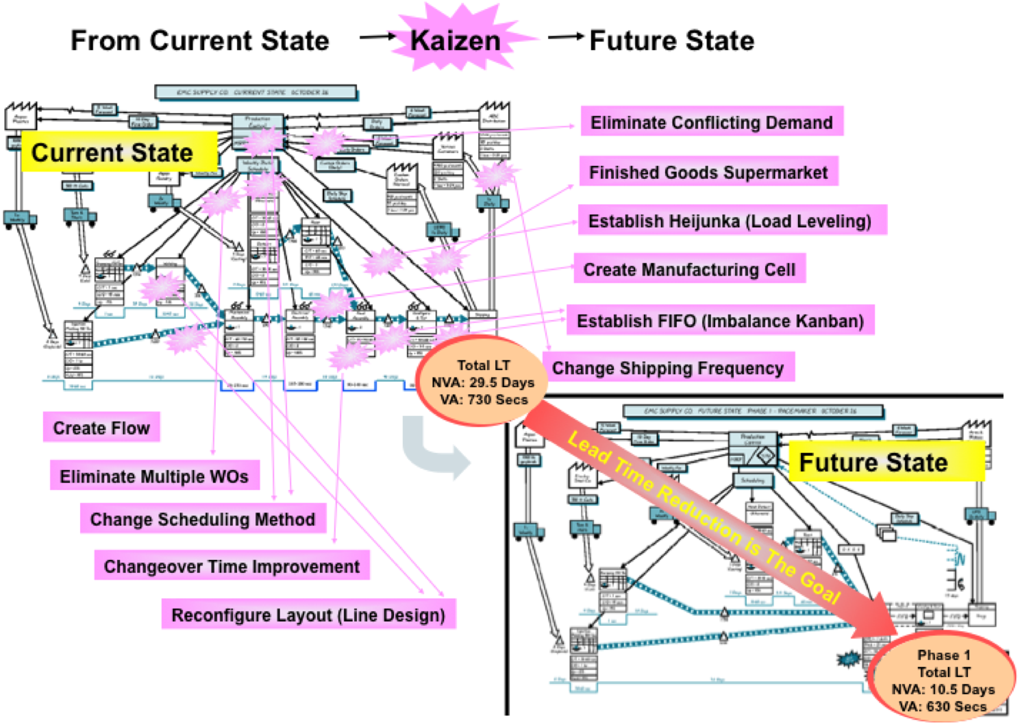 Lean Manufacturing & Six Sigma : Lean Deployment Plan - (A3-VSM-LMT and ...