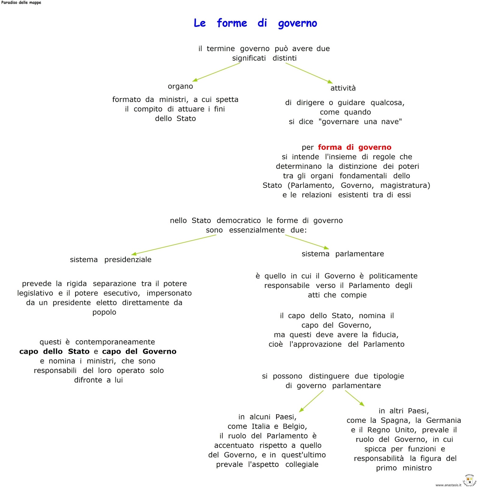 Paradiso delle mappe: Le forme di governo