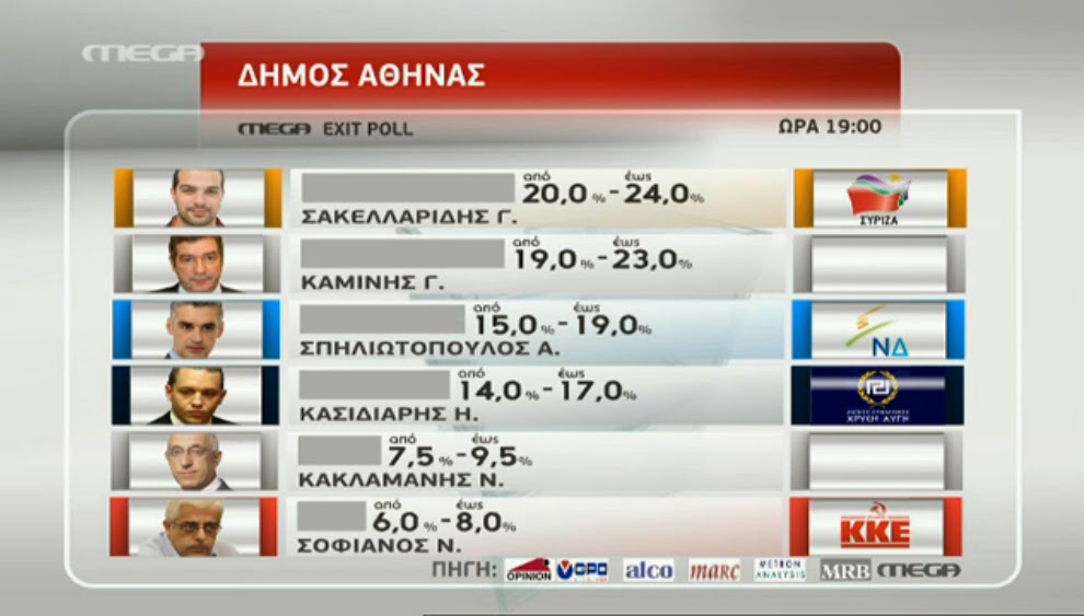 ΠΡΕΖΑ TV ©: ΝΙΚΗ ΤΟΥ ΣΥΡΙΖΑ ΔΕΙΧΝΟΥΝ ΤΑ EXIT POLLS - ΔΕΙΤΕ ΟΛΟΥΣ ΤΟΥΣ ...