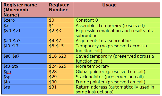 COA: Introduction to MIPS R2000