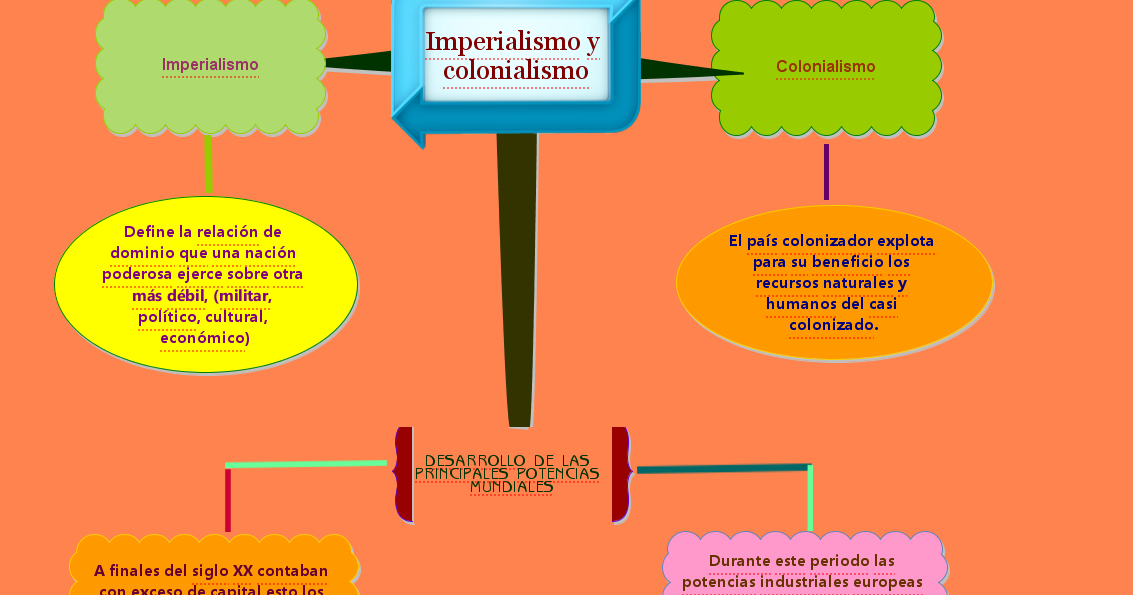 Imperialismo Colonialista