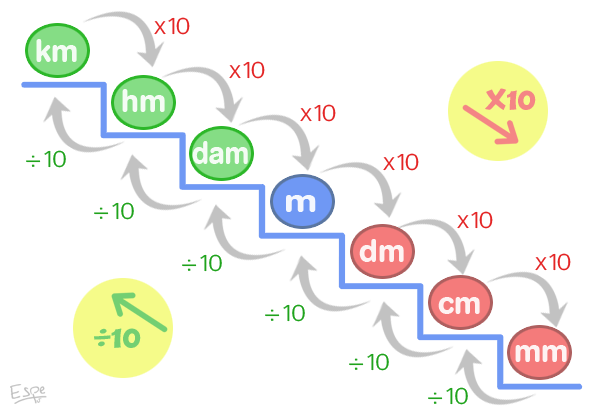 Tercer Curso: CONVERSIÓN DE UNIDADES (MATEMÁTICAS, UNIDAD 7)