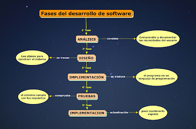 Hardware y Software: Etapas en el desarrollo del software