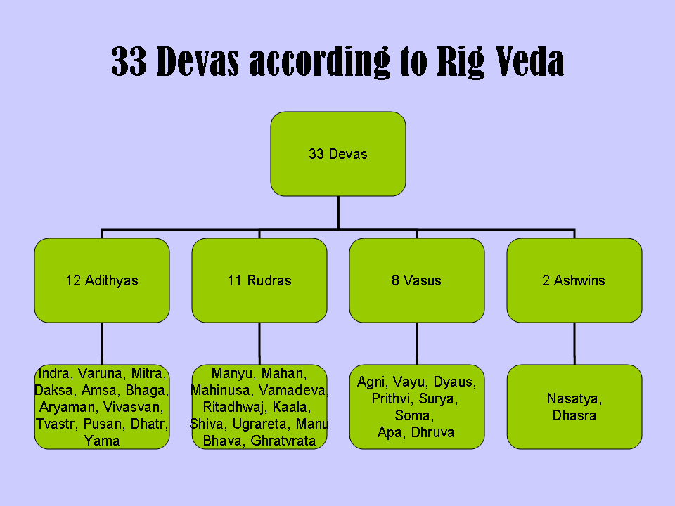 Tridasha "three times ten" त्रिदश tridaśa - Occult Enlightenment