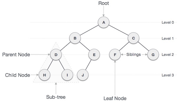 Data Structure Ch1 樹與二元樹 Tree And Binary Tree Mr Opengate