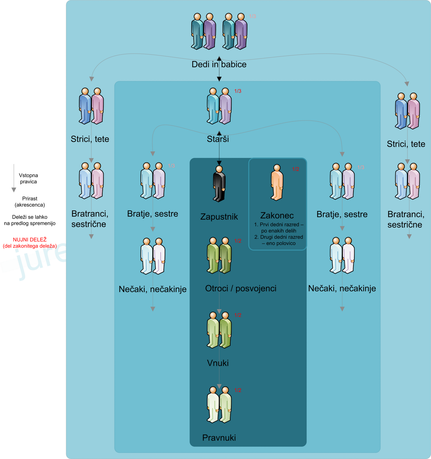 Pravne sheme: Dedni redi