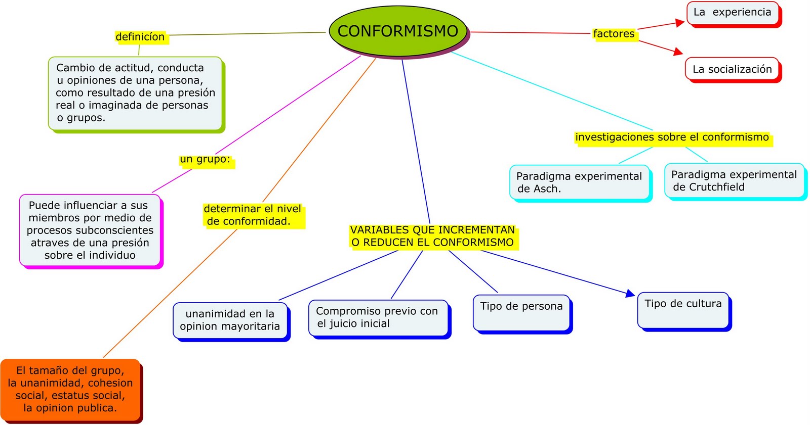 Psicologia Social con el Lic. Javier Mendieta: conformismo