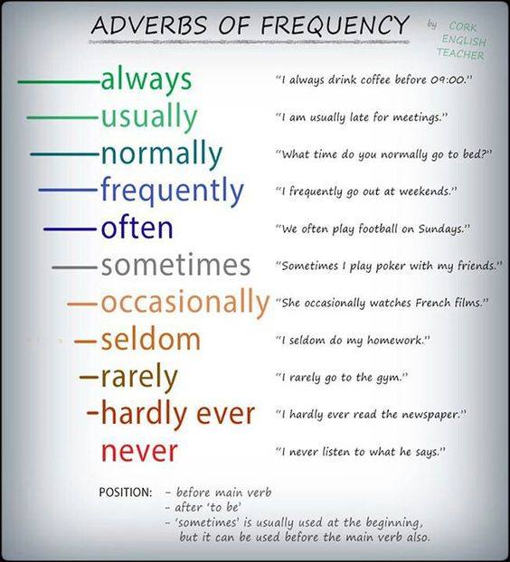 For If The Flies: Adverbios de frecuencia