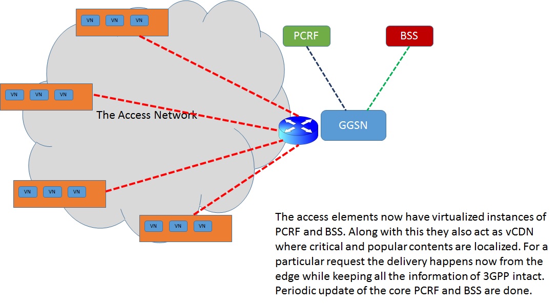 Next Generation Network Evolution: 2016