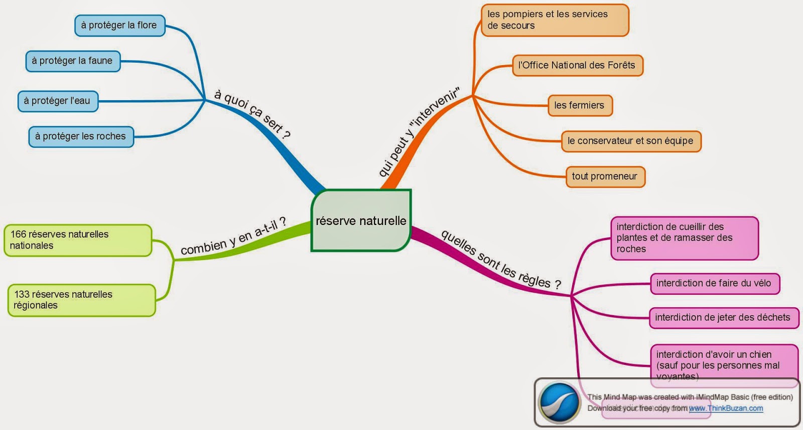 Les Petits Diables: Pour faire une carte mentale