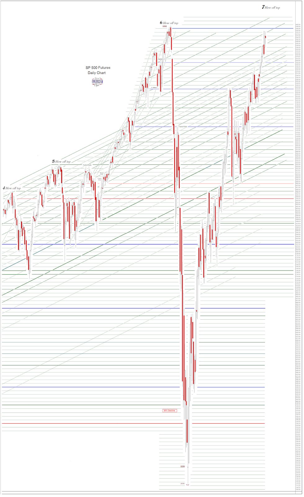 Jesse's Café Américain: Stocks and Precious Metals Charts - Lazy Days ...