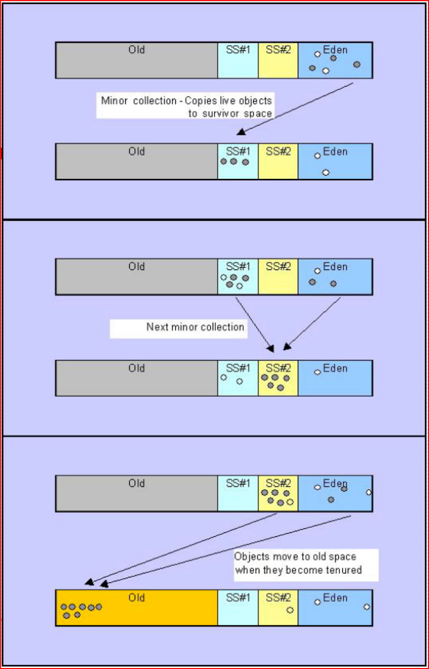 Sang's Programming Note: Handling Java OutOfMemory