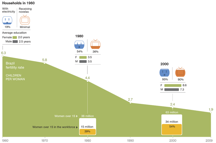 Graphs and Stuff: Brazil's Fertility Rate Over the Years