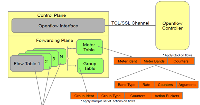 Openflow Networking: OpenFlow Concept