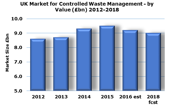 Building Market News: UK waste management contractors benefit from new ...