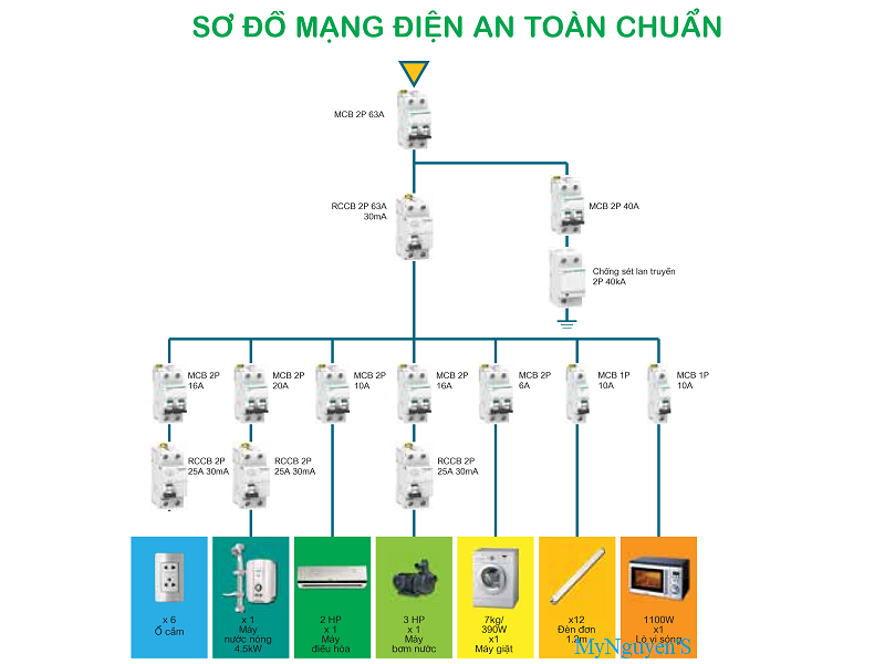 Thiết kế tủ điện chọn dây nhà dân dụng - Cơ Điện Tử Sài Gòn