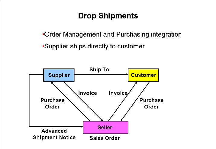 Oracle APPS : Order Management :What is Oracle Drop shipment? - eBiz ...