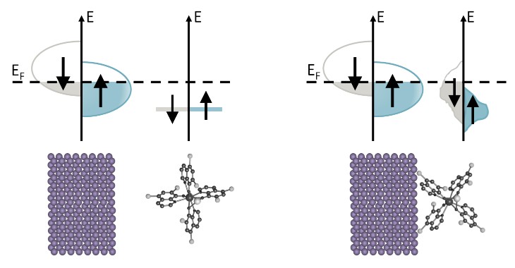Molecular Spintronics: Molecular Spintronics